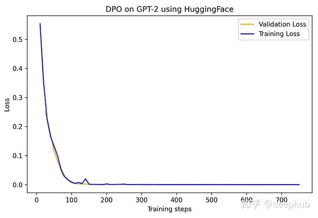 使用PyTorch实现GPT-2直接偏好优化训练：DPO方法改进及其与监督微调的效果对比 - 知乎
