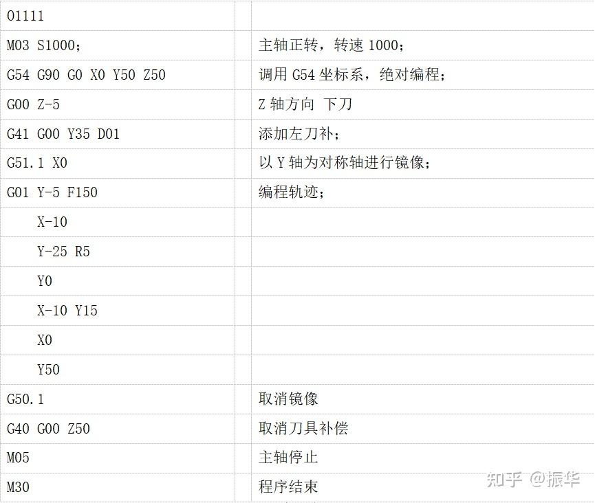 3.5.3镜像指令G50.1/G51.1 - 知乎