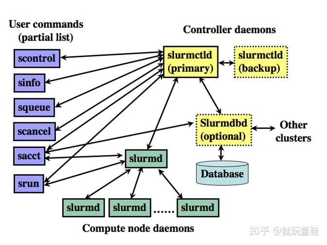HPC Resolution 之 Slurm (1) - 知乎