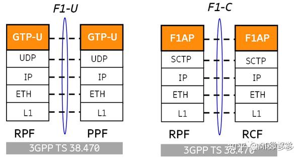 5G NR gNB split 结构 - 知乎