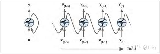 循环神经网络(RNN)笔记——基本结构和静态时序展开 - 知乎