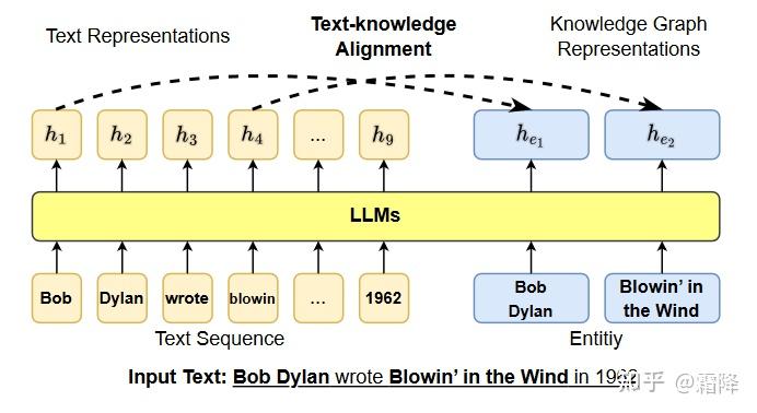 KG+LLM的开端：《Unifying Large Language Models and Knowledge Graphs: A ...