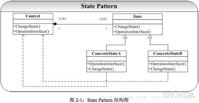 设计模式(c++)笔记之十五（State模式） - 知乎