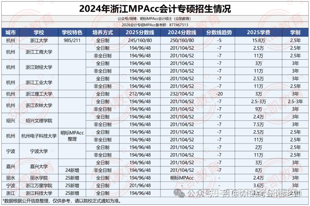 江浙沪MPAcc丨2025年上海、浙江、江苏MPAcc复试分数线及学费汇总 - 知乎