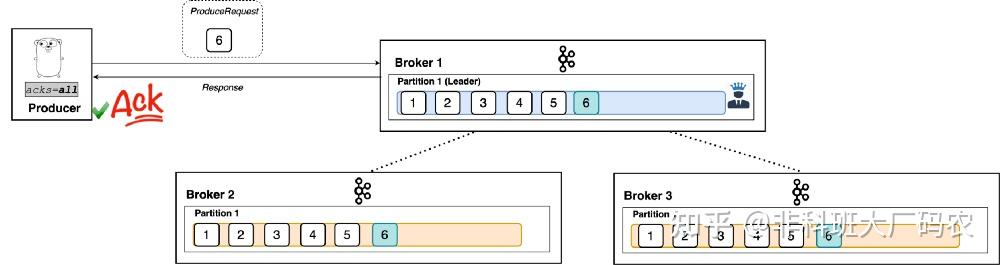 图解Kafka | 利用acks和min.insync.replicas确保数据安全 - 知乎