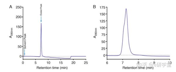 利用疏水相互作用色谱（HIC）分析抗体偶联药物（ADC） - 知乎