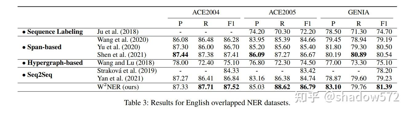 【论文笔记】Unified Named Entity Recognition as Word-Word Relation Classification - 知乎