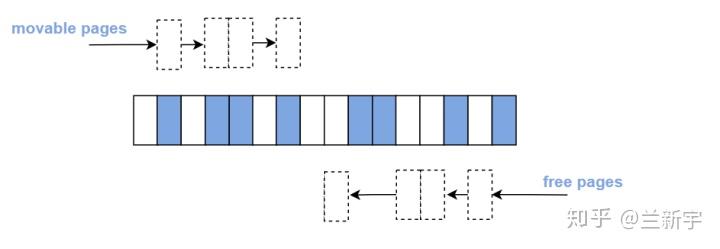 Linux中的Memory Compaction [一] - 知乎