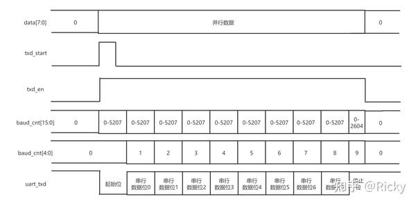 基于FPGA的UART接口设计 - 知乎