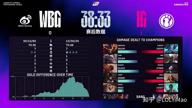2025LPL第三赛段IG 2-1 WBG - 知乎