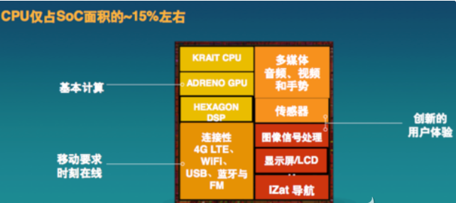 SoC的原理和技术应用 - 知乎