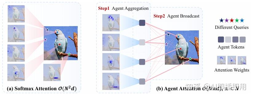 终结Softmax与Linear之争！清华新作Agent Attention：线性复杂度竟能完美复刻全局视野？ - 知乎