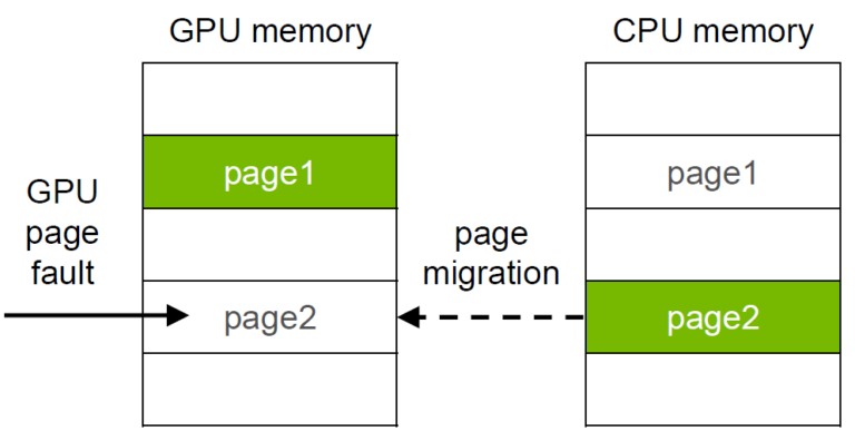 Nvidia UVM（统一内存）图示 - 知乎