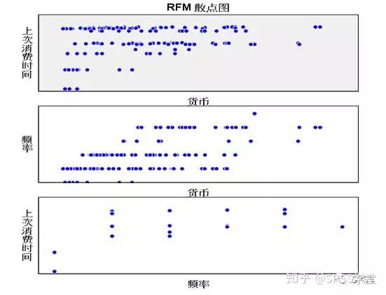 菜鸟也爱数据分析之SPSS篇——RFM分析 - 知乎