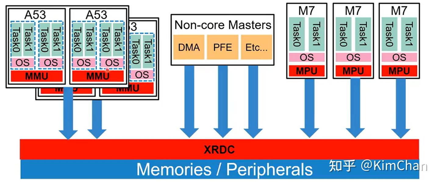 对于S32G xRDC（扩展资源域控制器）的理解 - 知乎