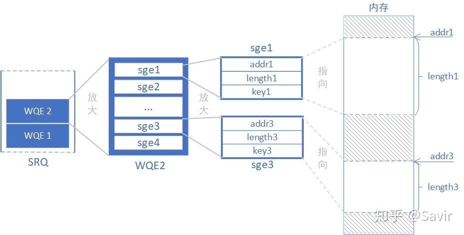 11. RDMA之Shared Receive Queue - 知乎