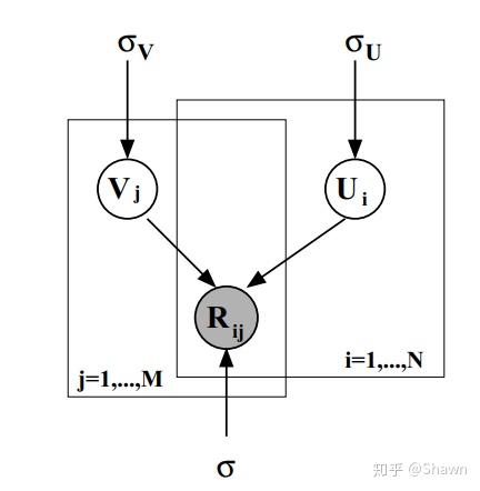 推荐基础算法之矩阵分解PMF - 知乎