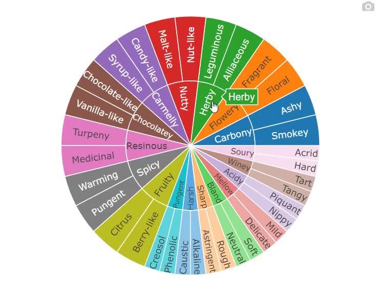 初探R语言可视化交互式包plotly——旭日图（Sunburst Chart） - 知乎