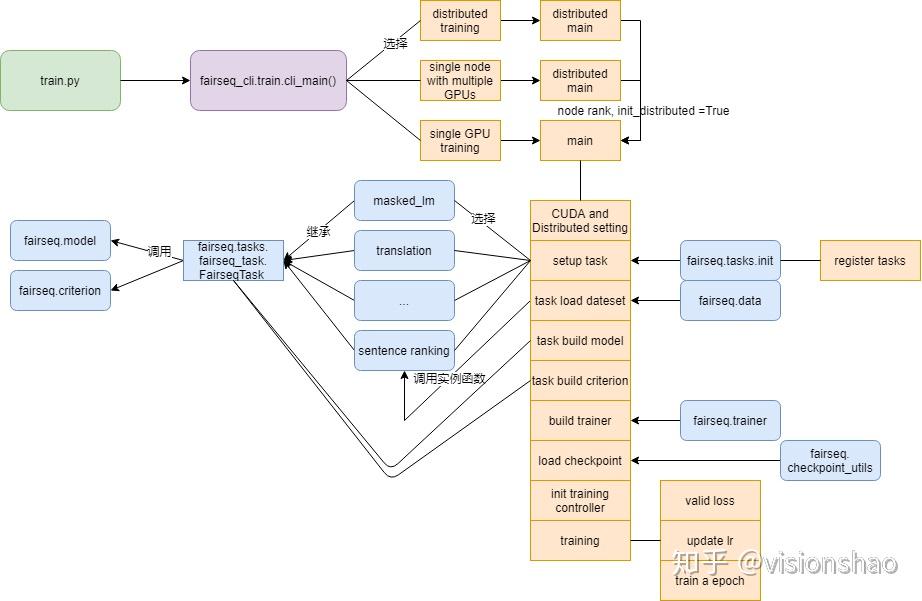 Fairseq 代码详解（一） - 知乎