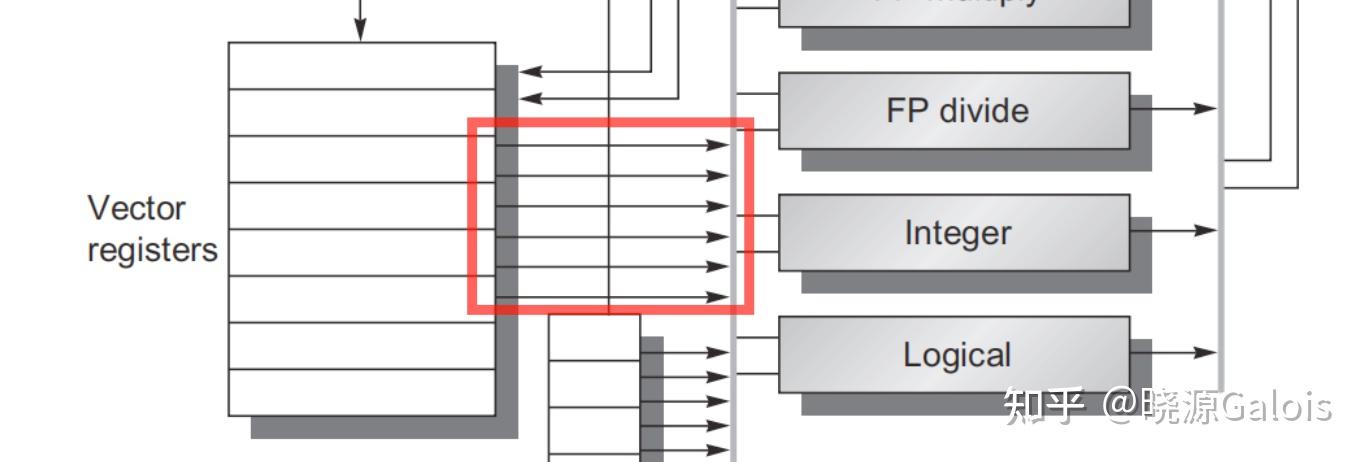 《计算机体系结构：量化研究方法》第四章 Data-Level Parallelism in Vector, SIMD, and GPU ...