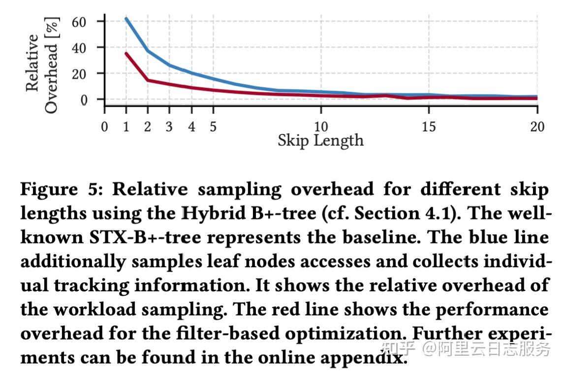 [SIGMOD 22 学习]《Adaptive Hybrid Indexes》解读 - 知乎