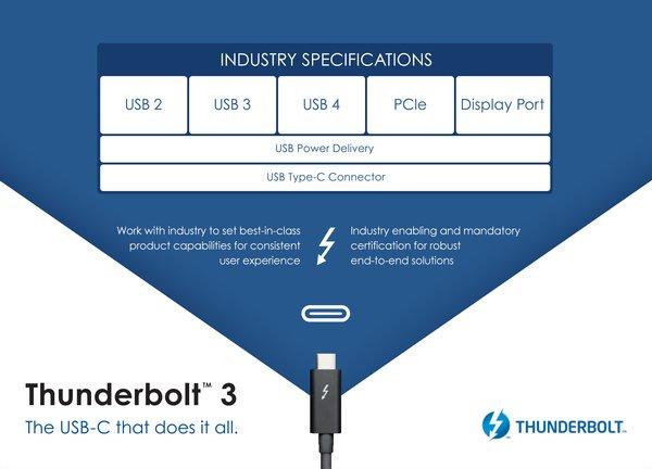 英特尔开放Thunderbolt3协议推进新接口标准普及 - 知乎