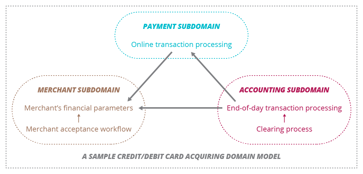 当SOA遇到DDD - 知乎