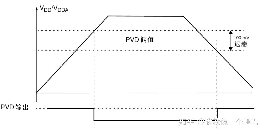 STM32F103正点原子学习笔记系列——电源监控 - 知乎