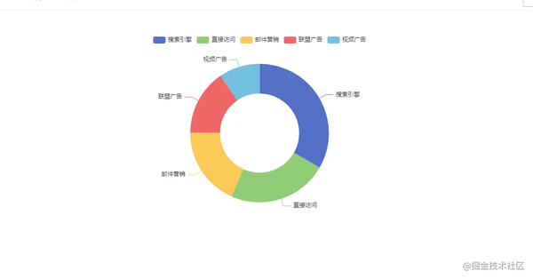 echarts5.0常用配置详解 （踩坑点） - 知乎