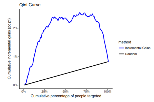 因果推断 | Uplift Model 评估指标 - 知乎