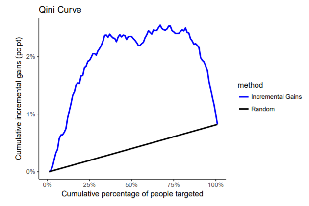 因果推断 | Uplift Model 评估指标 - 知乎