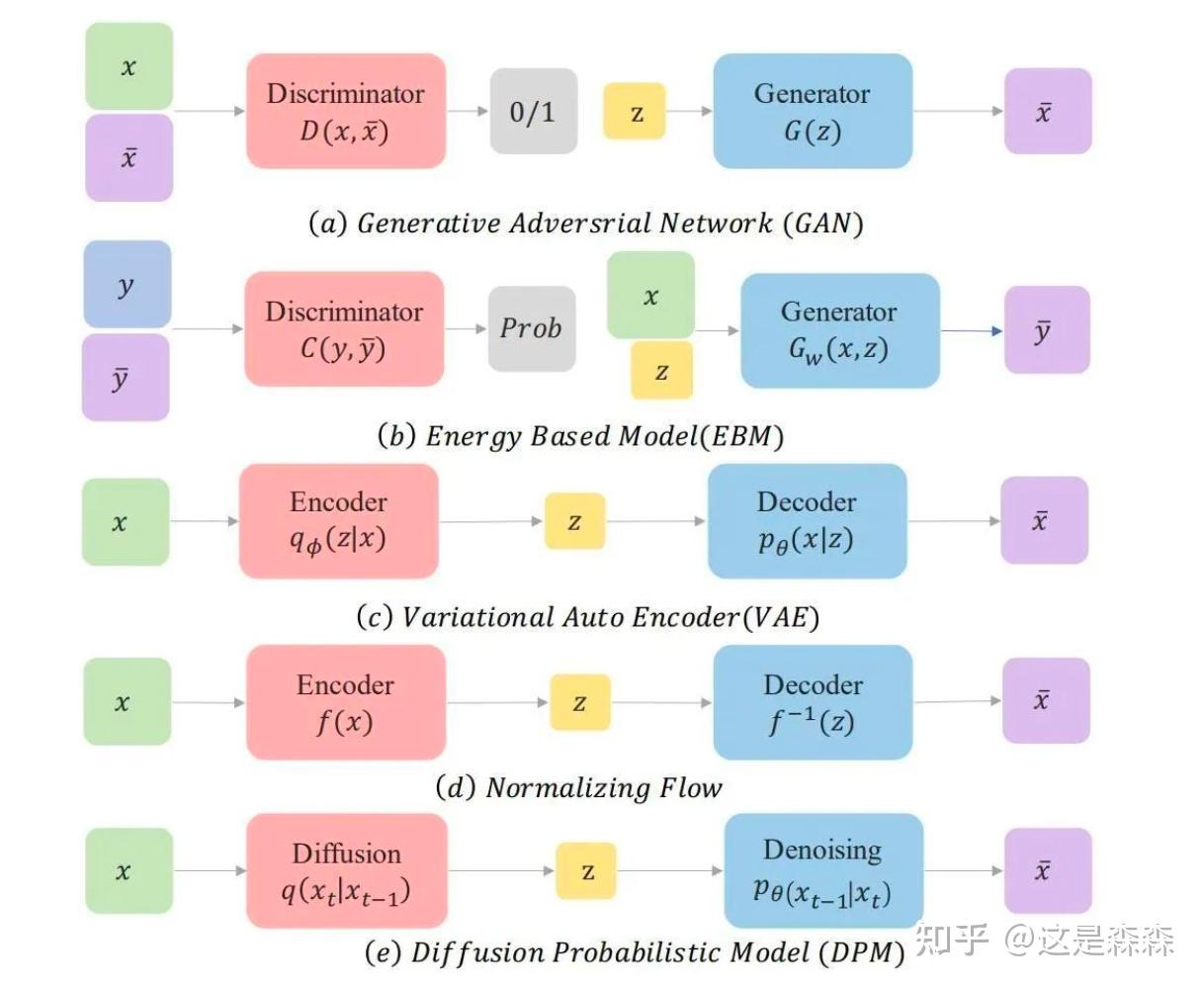 扩散模型：从DDPM到stable diffusion - 知乎