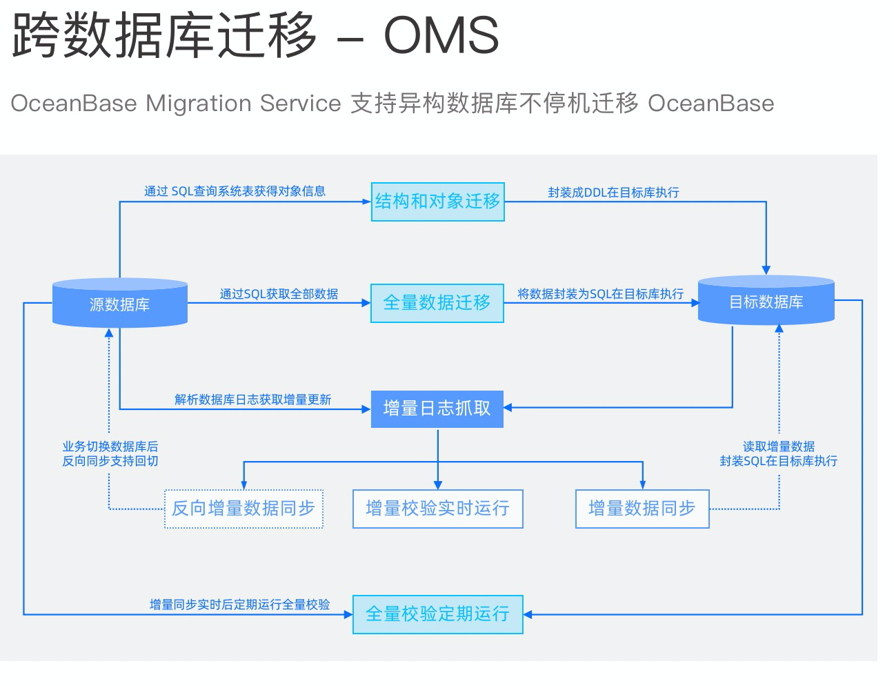 蚂蚁集团数据库迁移OceanBase最佳实践 - 知乎