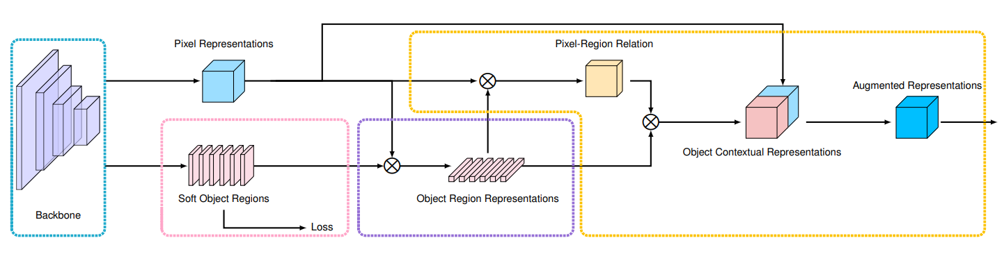 ECCV 2020 | OCRNet化解语义分割上下文信息缺失难题 - 知乎