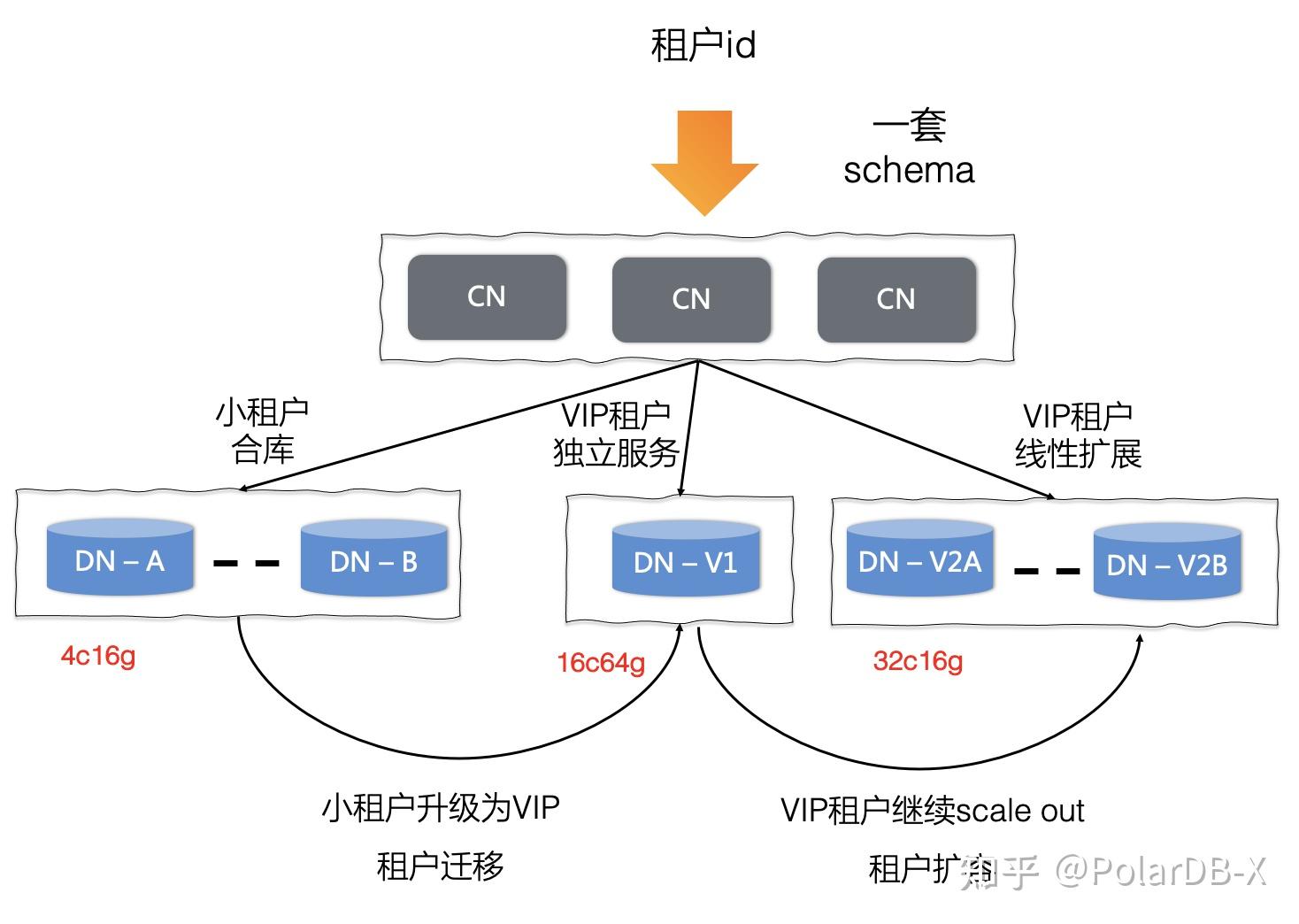 Polardb X 多租户的设计和思考 知乎