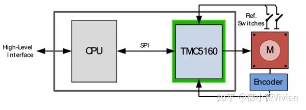 【从业者说】TMC5160控制驱动IC 让步进电机性能更强大 - 知乎