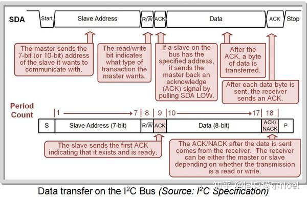 I2C Bus: Inter-Integrated Circuit Bus-内部集成电路总线 - 知乎