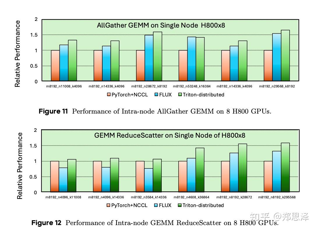 Triton-distributed: 用Python写出高性能计算通信重叠kernel - 知乎