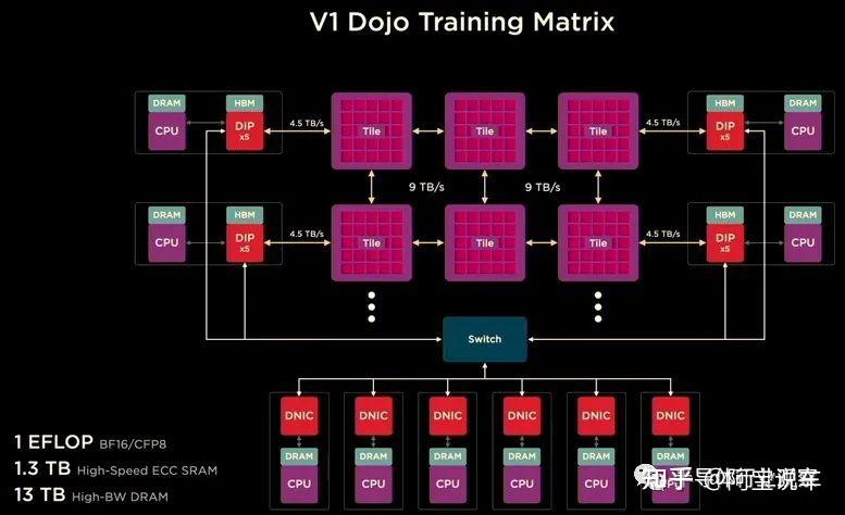 深度解读特斯拉自研芯片架构 - 知乎