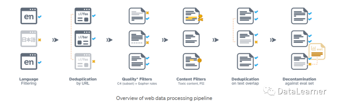 AI2发布全新的大语言模型预训练数据集：包含3万亿tokens的大规模文本数据集AI2 Dolma，开源免费商用数据集~ - 知乎