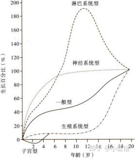 儿童生长与发育 - 知乎