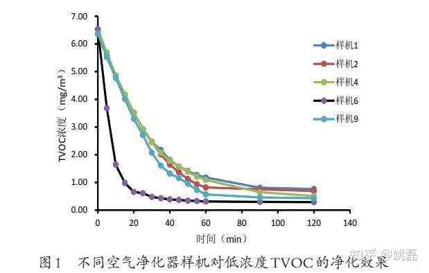多种空气净化器对室内TVOC污染物的净化效果分析 - 知乎