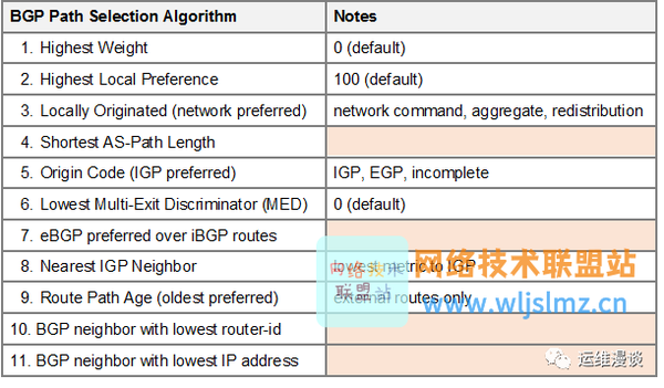 全网详细的路由协议解释：OSPF、EIGRP、RIPv2、IS-IS、BGP - 知乎