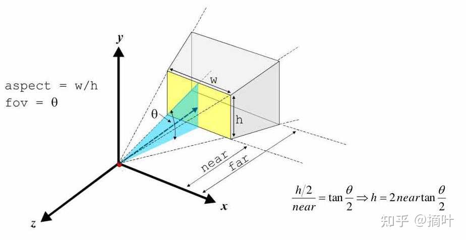 理解 Cesium 中的相机（2）视锥体 - 知乎