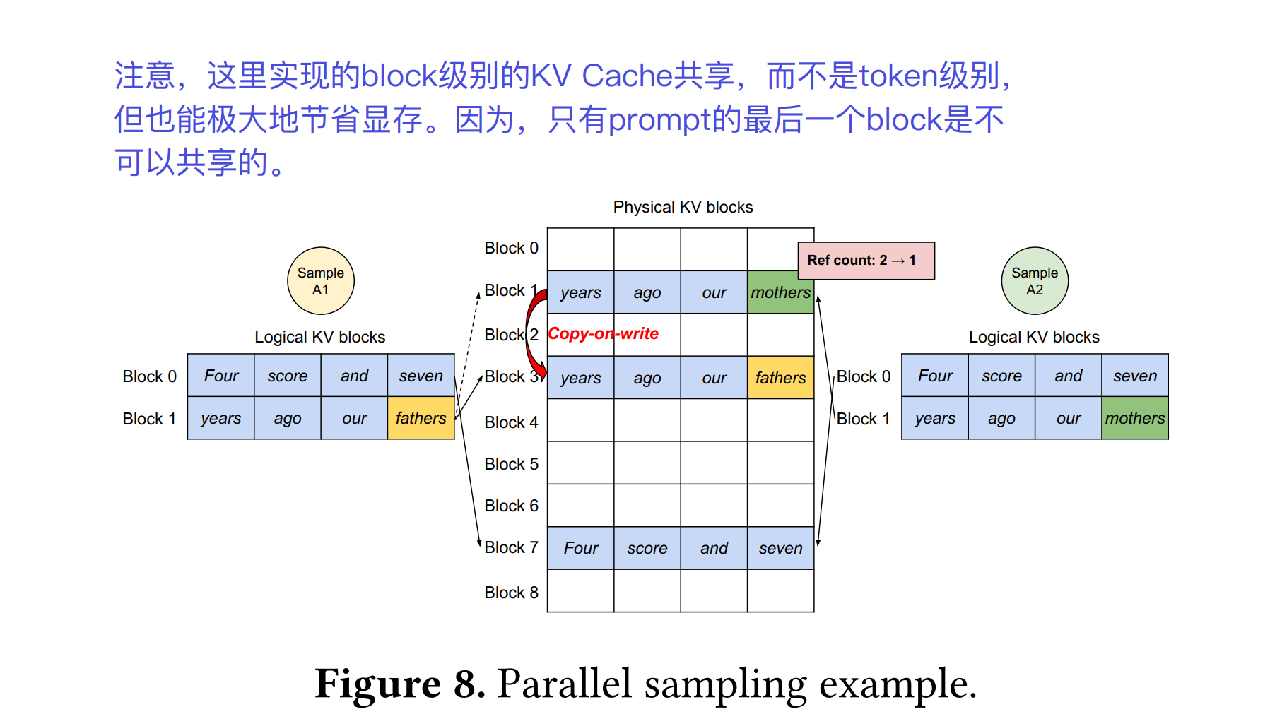 [Prefill优化][万字]🔥原理&图解vLLM Automatic Prefix Cache(RadixAttention): 首Token时延优化 - 知乎