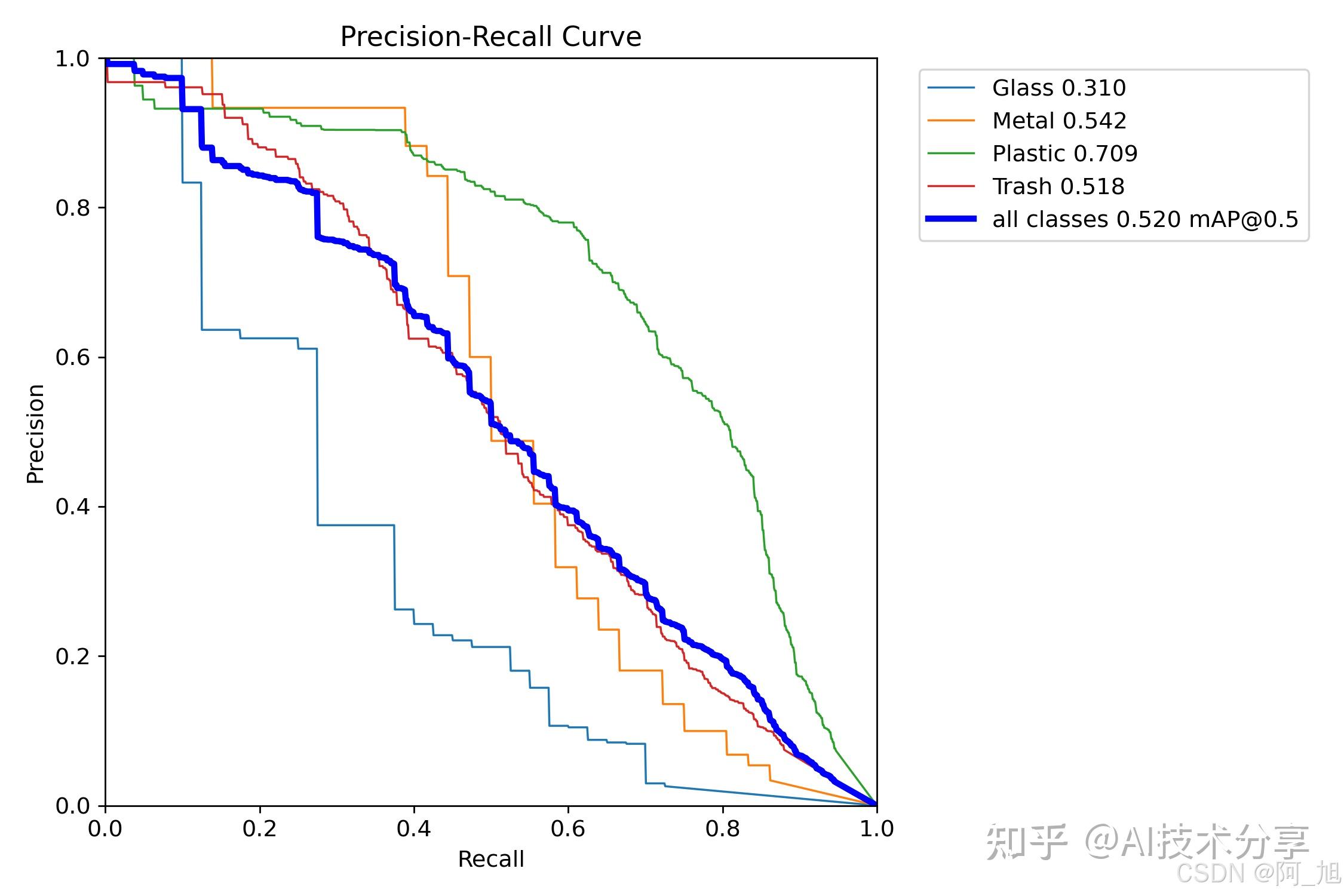 基于yolo11v10v8v5深度学习的水面垃圾智能检测识别系统设计与实现【python源码pyqt5界面数据集训练代码】 知乎