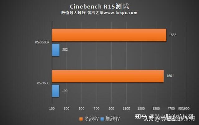R5 3600和R5 3600X性能差距大吗？请看区别对比和评测 - 知乎