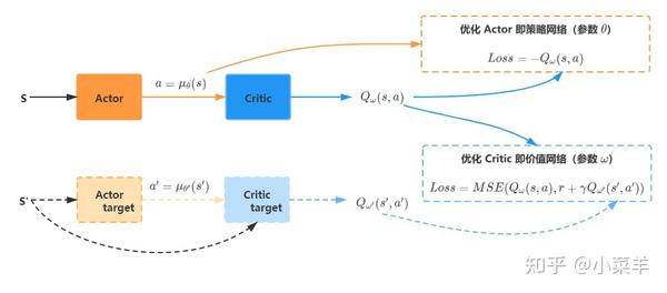 Pytorch实现DDPG算法 - 知乎
