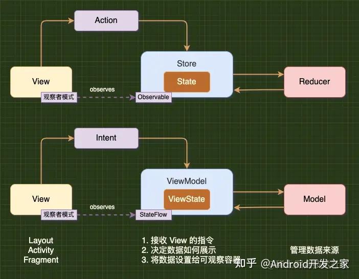 Android UI 架构演进：从 MVC 到 MVP、MVVM、MVI - 知乎