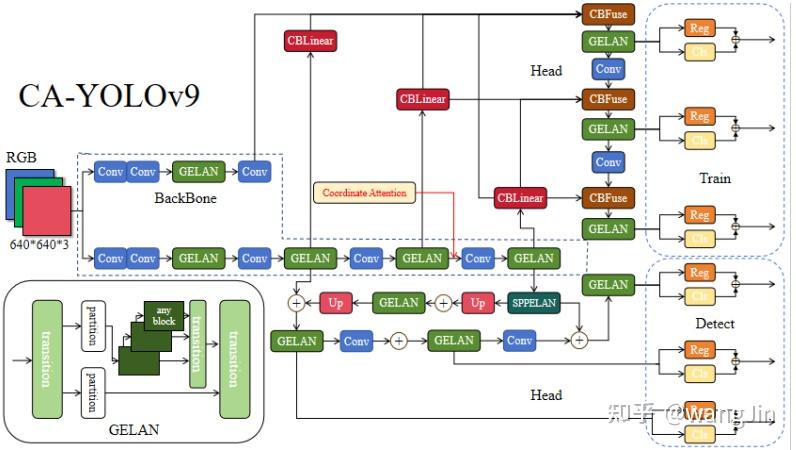 文献阅读：基于 CA-YOLOv9 网络的实时全景多尺度课堂行为识别 - 知乎